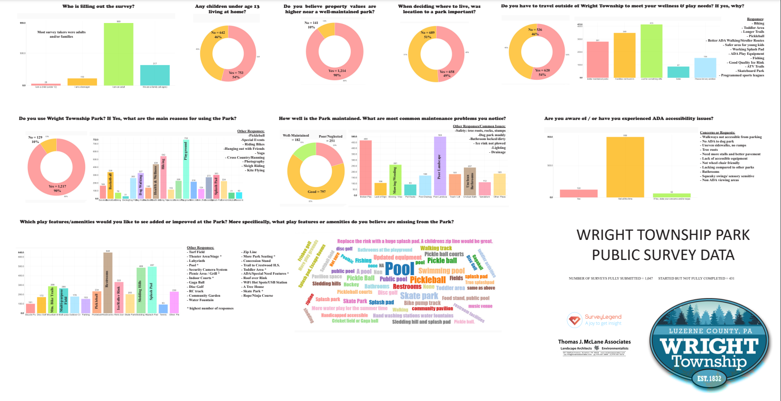 Wright Township Master Plan Survey Results – Wright Township